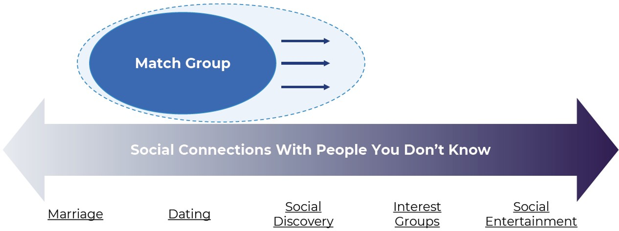 [MTCH] Match Group – scuttleblurb